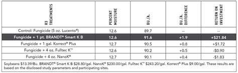 2023 Indiana Soybean Fungicide Additive Study Results