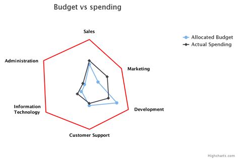 Charts Highcharts Polar Spider With Multiple Y Axis Scale Stack Overflow