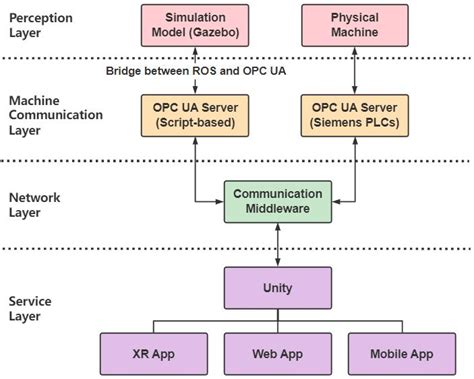 framework and workflow of the applications for a dt based crane the