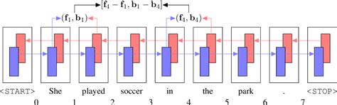 Figure 1 From Whats Going On In Neural Constituency Parsers An Analysis Semantic Scholar