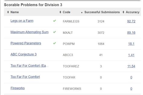 Codechef Starters 133rank 407 Jai Singh Posted On The Topic Linkedin