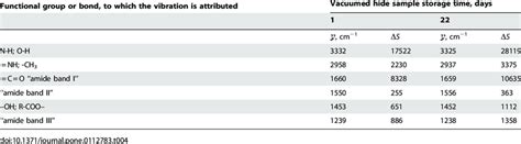 Data Of Ftir Spectrum Quantitative Analysis Download Table