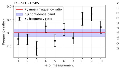 Color Online Measured Frequency Ratios R ν C 136 Xe ν C 165