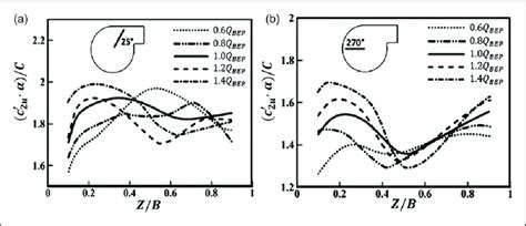 Circumferential Velocity Distribution Correction Curve A 25 B