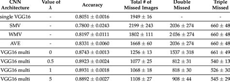 Classification Accuracy Of Different Setups Of Vgg16 On The Cifar 10