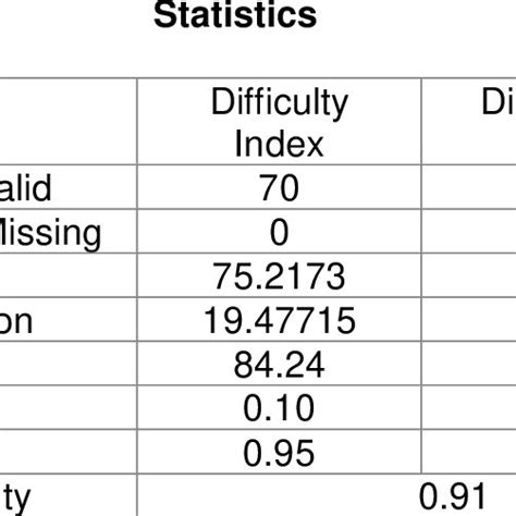 Difficulty Index And Discrimination Index Download Scientific Diagram