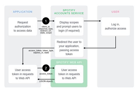 Oauth2 And Spotify Integration