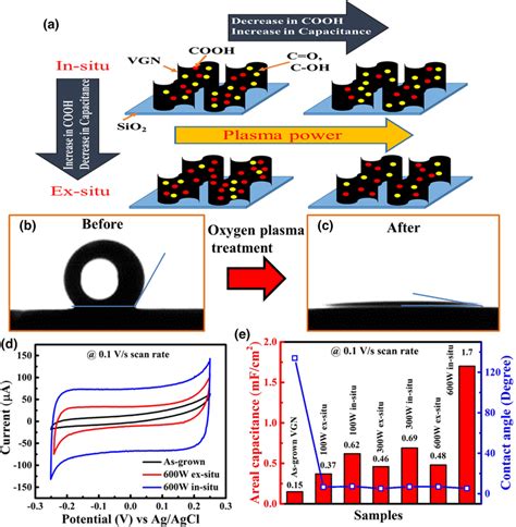 A Schematic Representation Of Oxygenated Functional Groups Attached To Download Scientific
