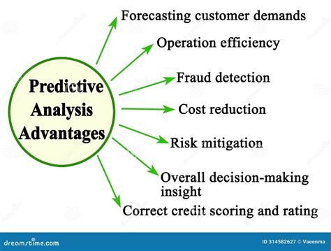 Advantages Of Predictive Analysis Stock Image Image Of Insight Credit 314582627