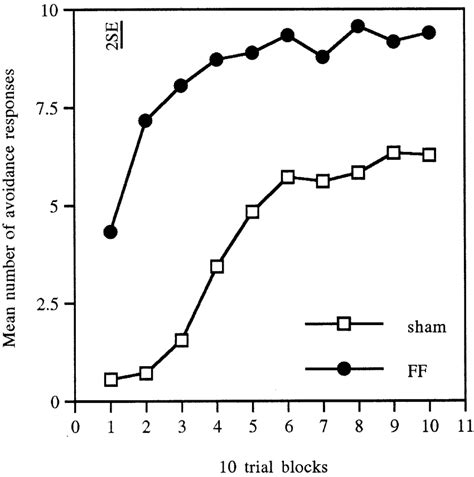 Mean Number Of Avoidance Responses In 10 Trial Blocks Of The