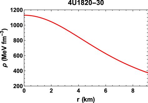 Energy Density Plotted Against R Download Scientific Diagram