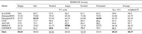 Table I From Multimodal Emotion Recognition Based On Global Information Fusion In Conversations