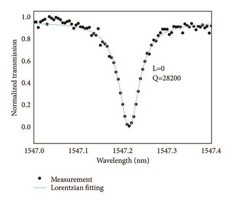 Graphene On Silicon Nitride Microring Resonators A Schematic Of The