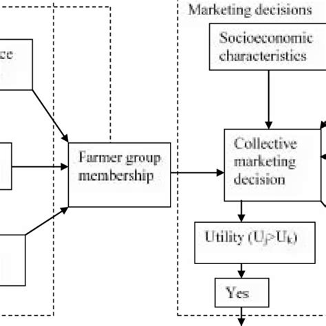 Conceptual Framework Source Authors Construction Download