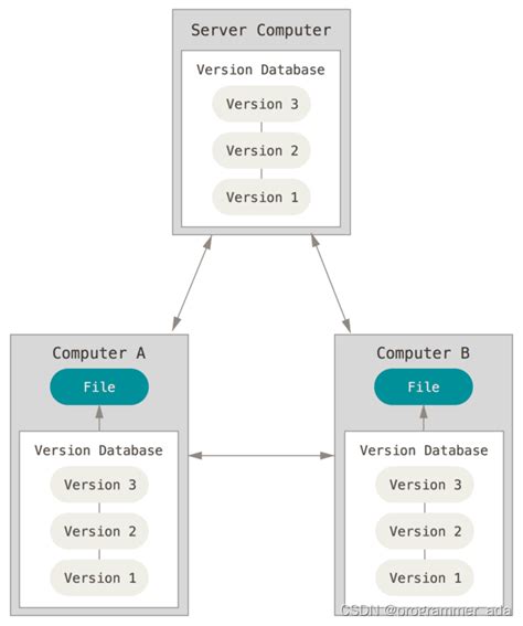 Git技能树 Git简介 git树 CSDN博客