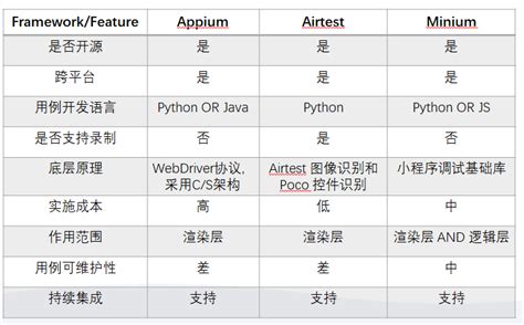 微信小程序ui自动化测试实践：miniumpageobjectappuim 调试微信小程序 Csdn博客