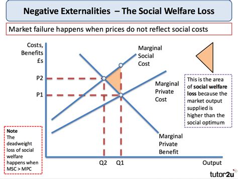 Negative Externality Of Consumption