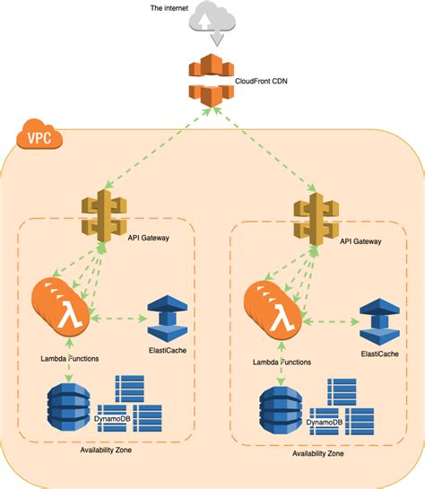 serverless and demand spikes inapps technology 2022 inapps technology ai powered mobile