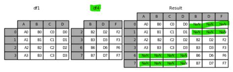 파이썬 판다스pandas 팁16 데이터프레임 합치기 Concat 함수 네이버 블로그