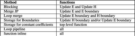 Table 1 From Fpga Acceleration Of 3d Fdtd For Multi Antennas Microwave Imaging Using Hls