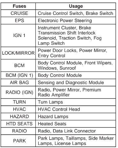 Saturn Vue Fuse Box Diagram StartMyCar