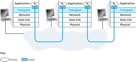 Multiplexing E Demultiplexing Nelle Reti Computer Security
