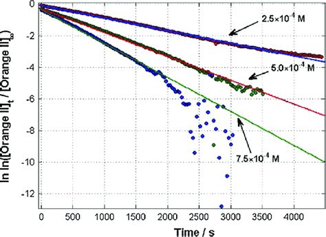 linear least squares fitting of the experimental data in fig 1 to eq