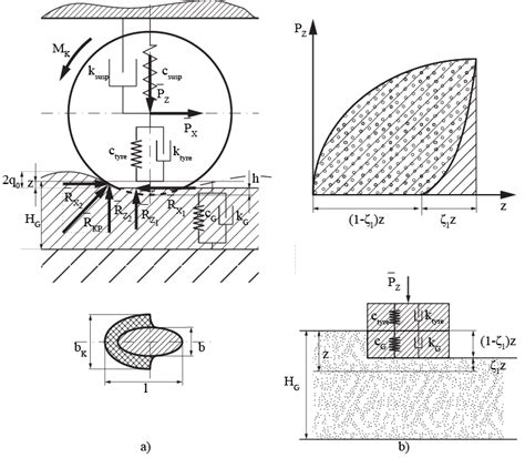 dynamic model of the wheel interaction with a deformable irregular