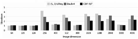 Figure 1 From Implementing The 2 D Wavelet Transform On Simd Enhanced General Purpose Processors
