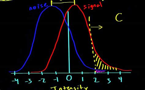 Signal Detection Theory Part 2 Youtube