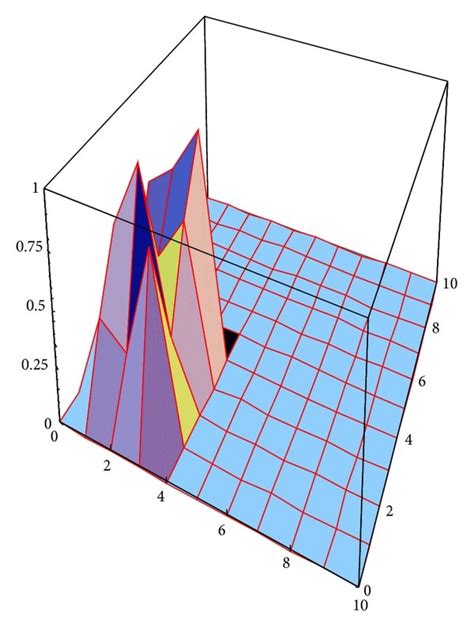 The Max Min Composition Of Fuzzy Relations R ~ And S ~ Download Scientific Diagram