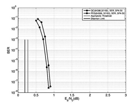 The Error Performance Of The 64386 32193 Qc Ldpc Code Given In
