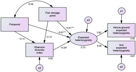 Standardized Solution Of The Structural Equation Model Investigating Download Scientific