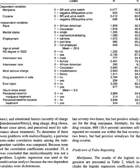 Dependent And Independent Variables Codes And Frequencies N 4080