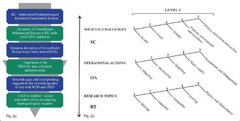 A Kindra Project Stages B Hierarchy Tree In Hrc Sys Classification