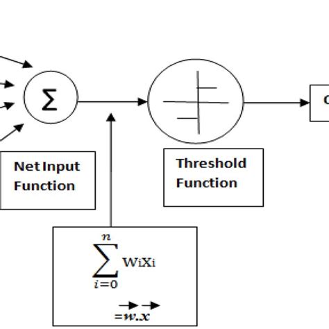 classification results with the use of a single layer perceptron