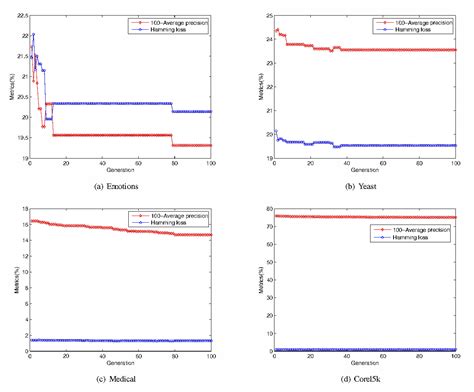 Figure 1 From A Multi Label Feature Selection Algorithm Based On Multi