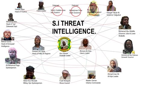 Al Shabaab Leadership