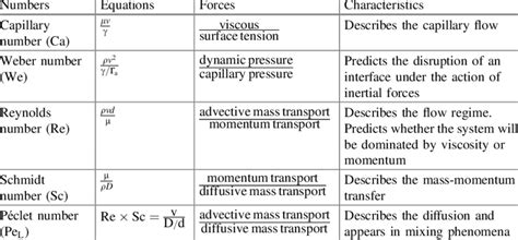 List Of The Relevant Dimensionless Numbers For Paper Based