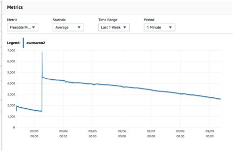 Mysql Aws Aurora Running Out Of Freeable Memory And Crashing Database Administrators Stack
