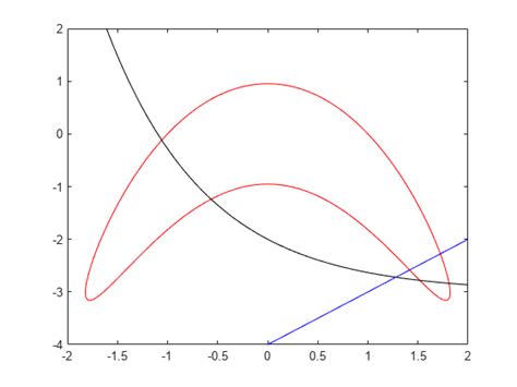 Solve Nonlinear Feasibility Problem Problem Based MATLAB Simulink