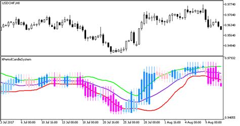 Metatrader 5 Indicator Xperiodcandlesystem 📈 Mt4 And Mt5 Downloads Robotfx Org