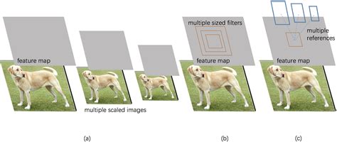 12 Survey On Deep Learning Object Detection Deep Learning Bible 4 Object Detection 한글
