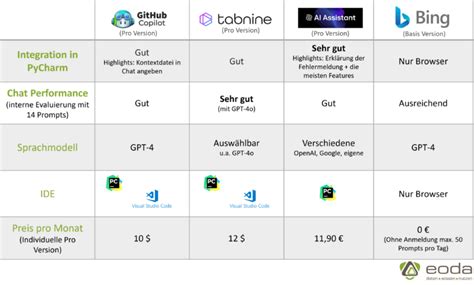 Ki Coding Assistenten Überblick Und Vergleich Eoda