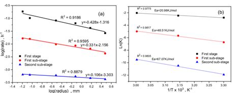 Cu Dissolution Of Different Particle Size Of High Grade Chalcocite Ore