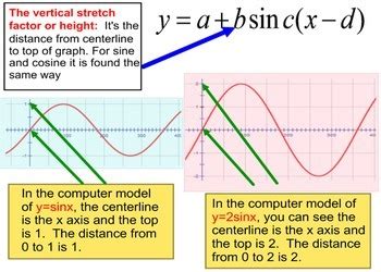 Writing Equations Of All Trig Functions Intro Assignments For Power Point