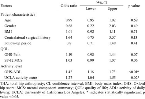 Factors Influencing Satisfaction After Tha Download Scientific Diagram