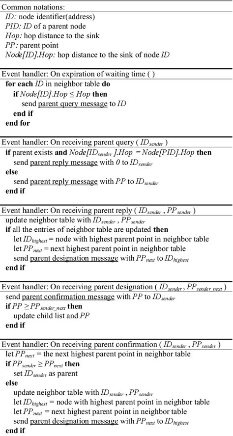 Figure 2 From Practical Approach To Sensor Data Gathering Semantic