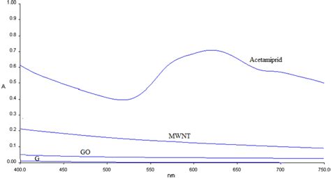 The Uv Spectrum Of Acetamiprid Adsorption On Graphene Oxide Download Scientific Diagram