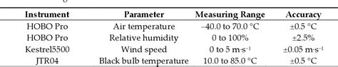 Table 1 From Examining The Effects Of Tree Canopy Coverage On Human